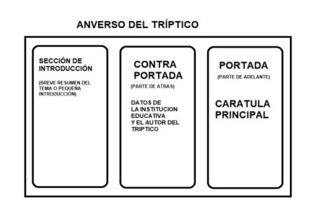 Conoce la estructura de un tríptico y sus partes fundamentales - MD ...
